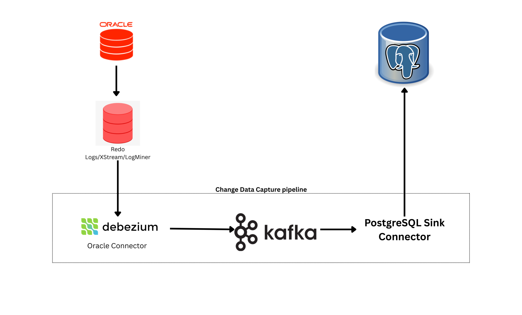 Oracle to PostgreSQL Migration: CDC with Debezium & Apache Kafka ...