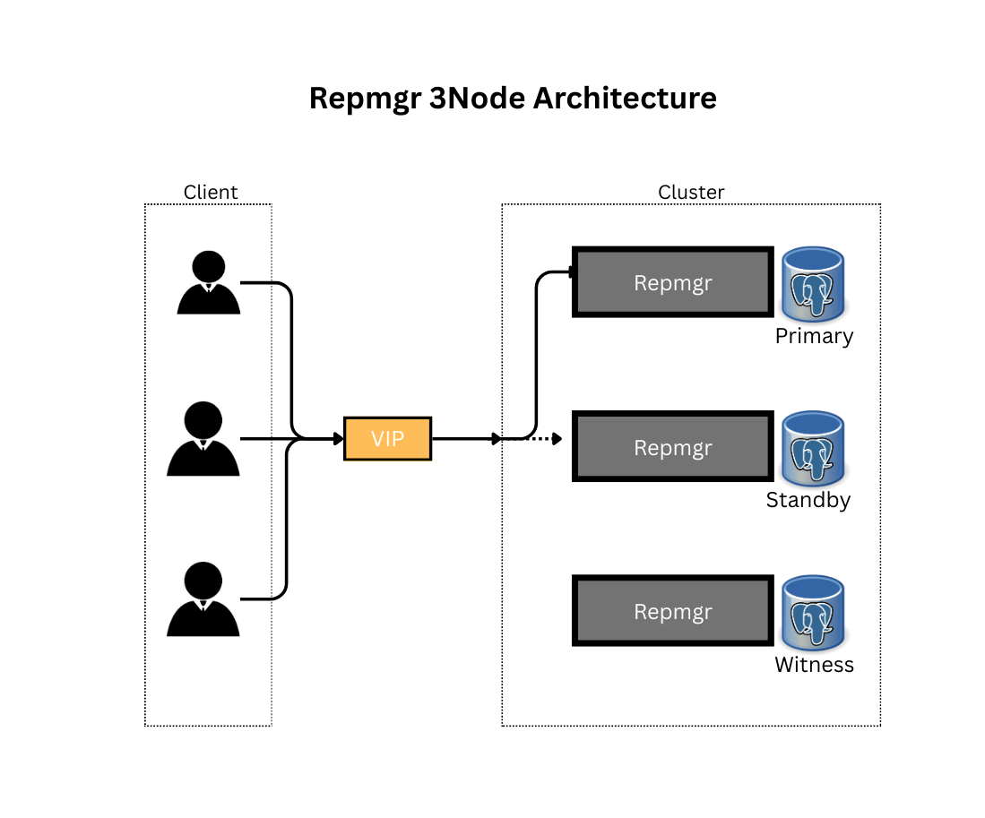 Understanding Repmgr Architecture: Fencing & VIP Management Challenges ...